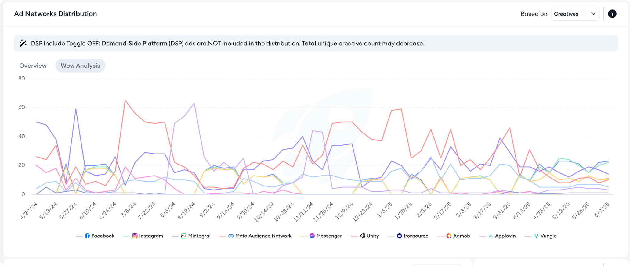 Analysis tools of Ad Intelligence and how to use them